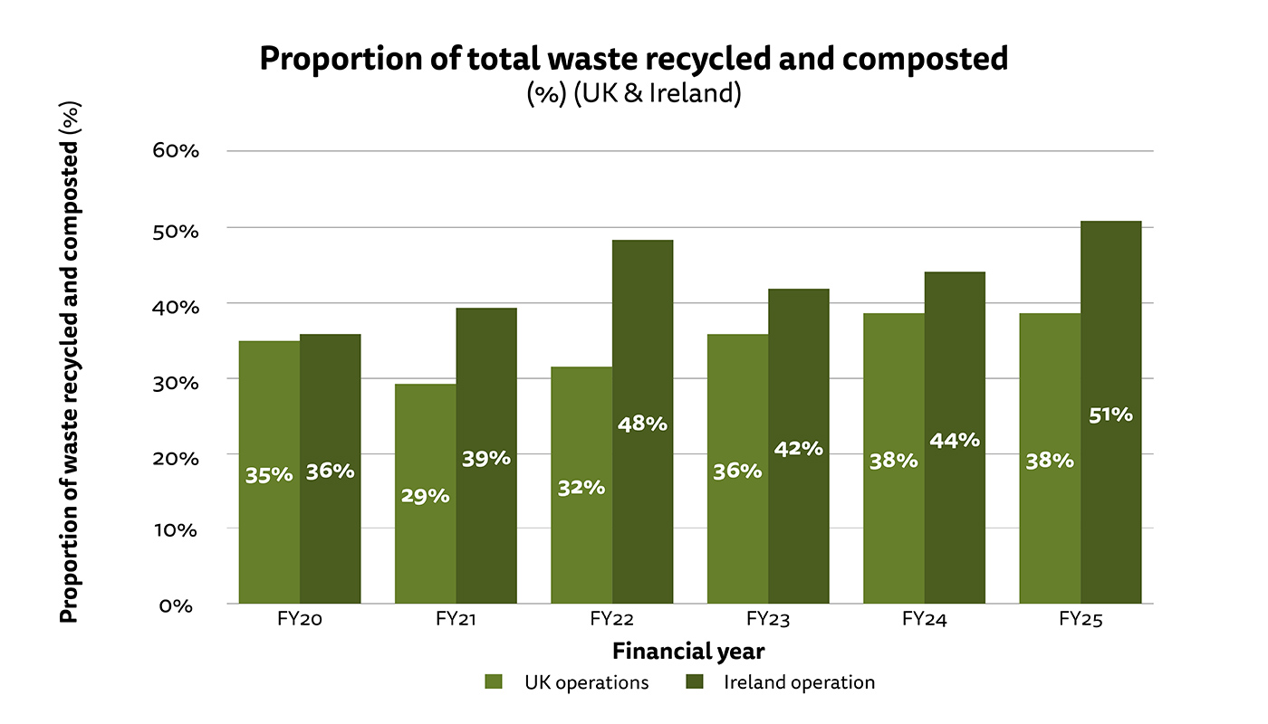 Waste reduction and recycling