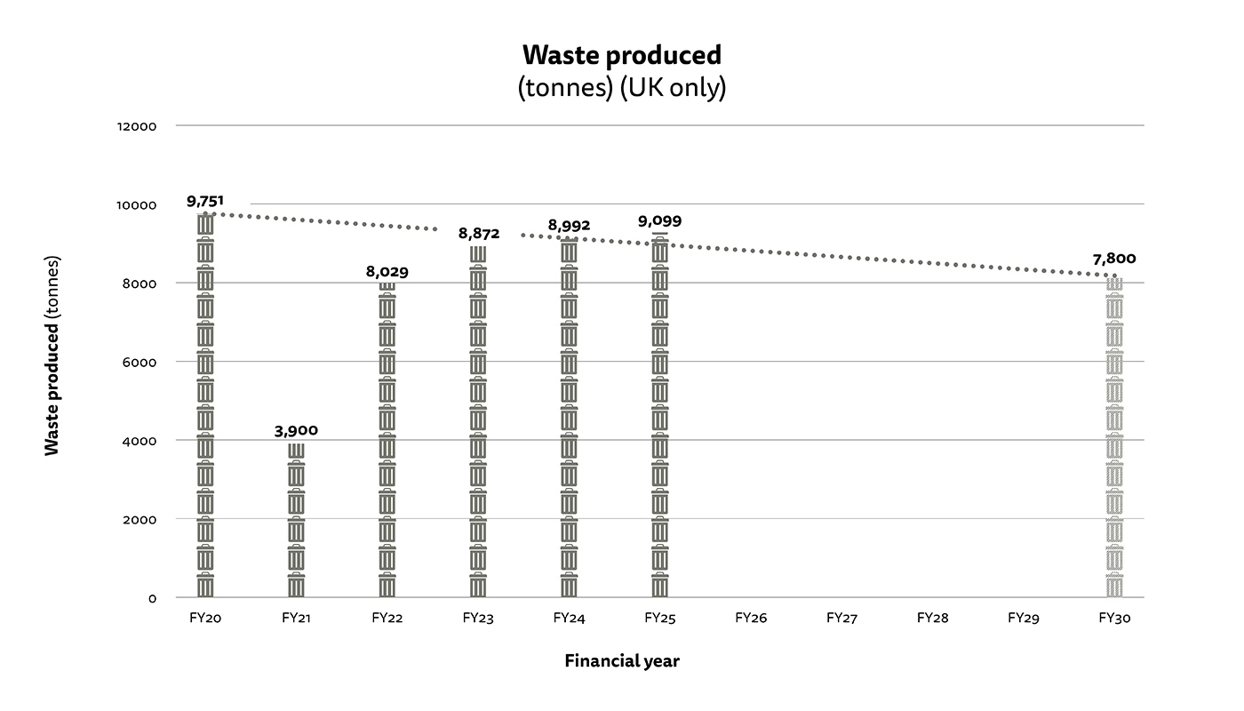Waste reduction and recycling