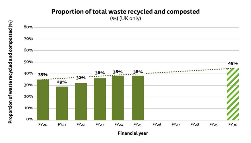 Waste reduction and recycling