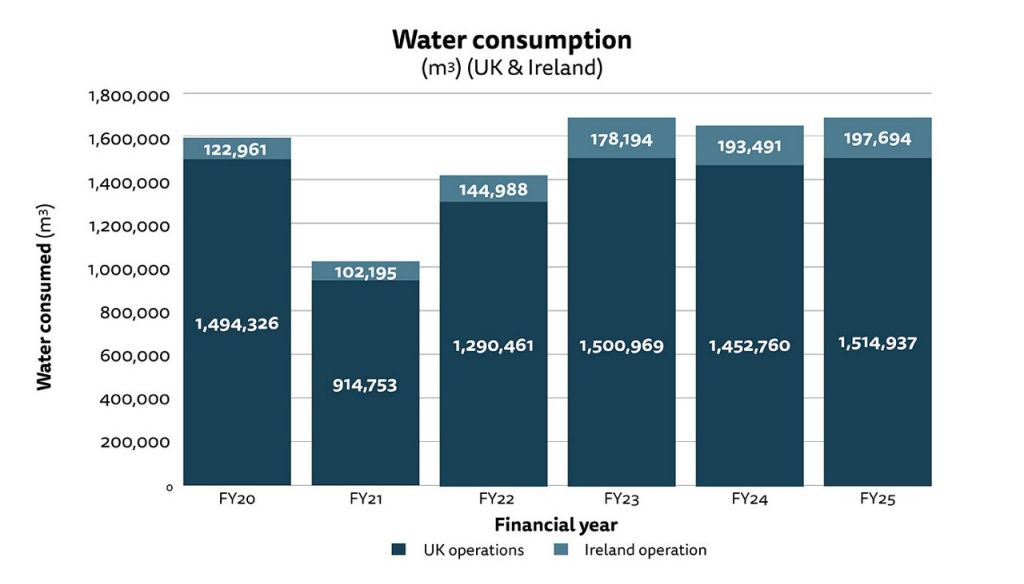 Water use