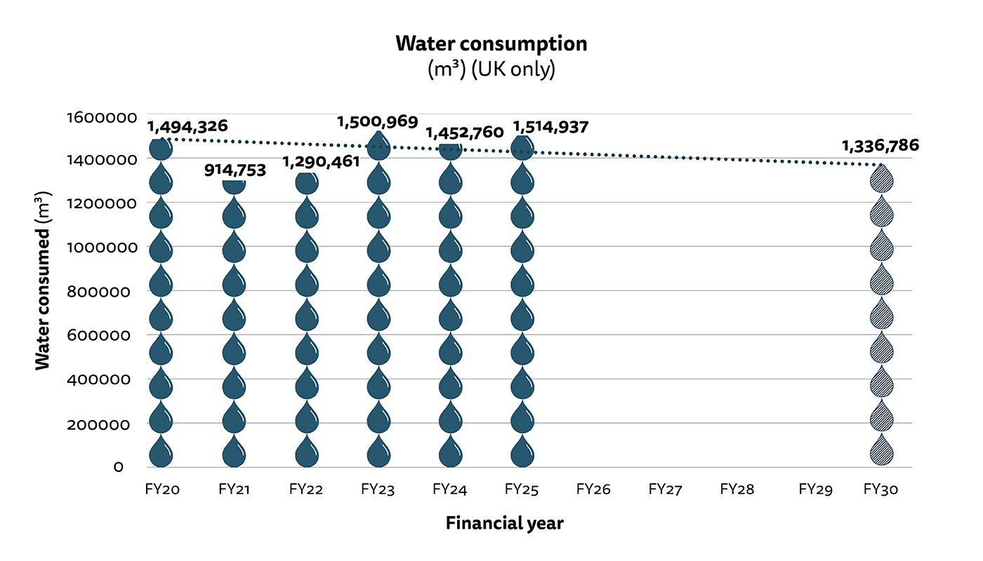 Water use