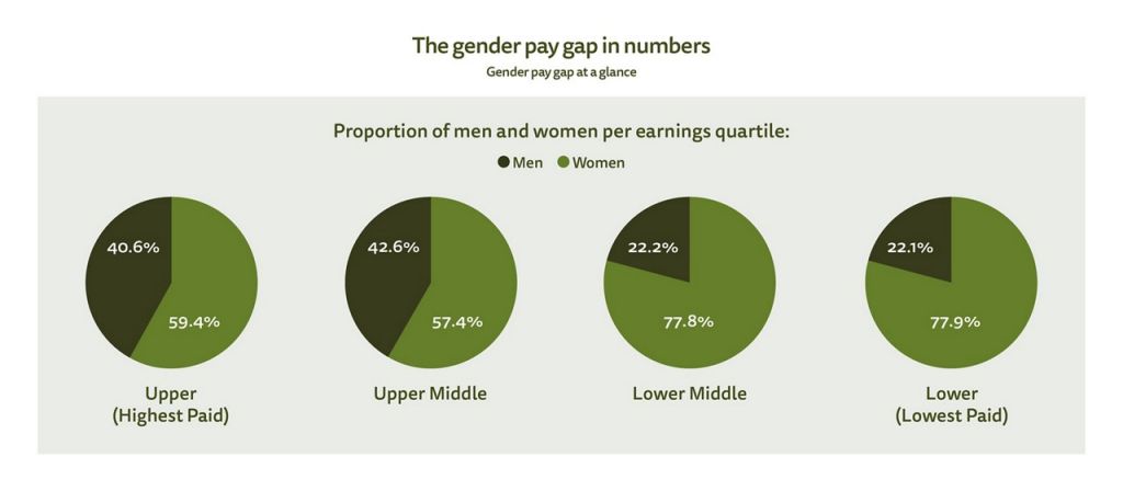 Gender pay gap report UK