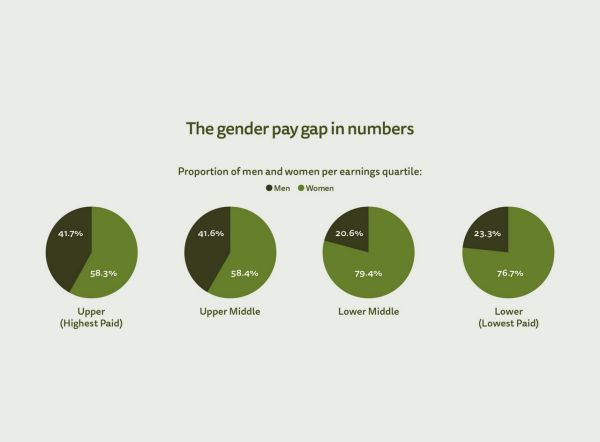 Gender pay gap report UK